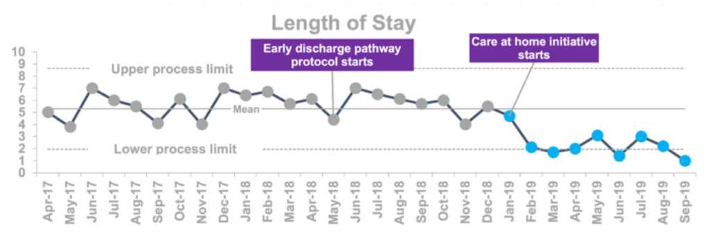 Example of annotated Run Chart - Health Innovation West of England