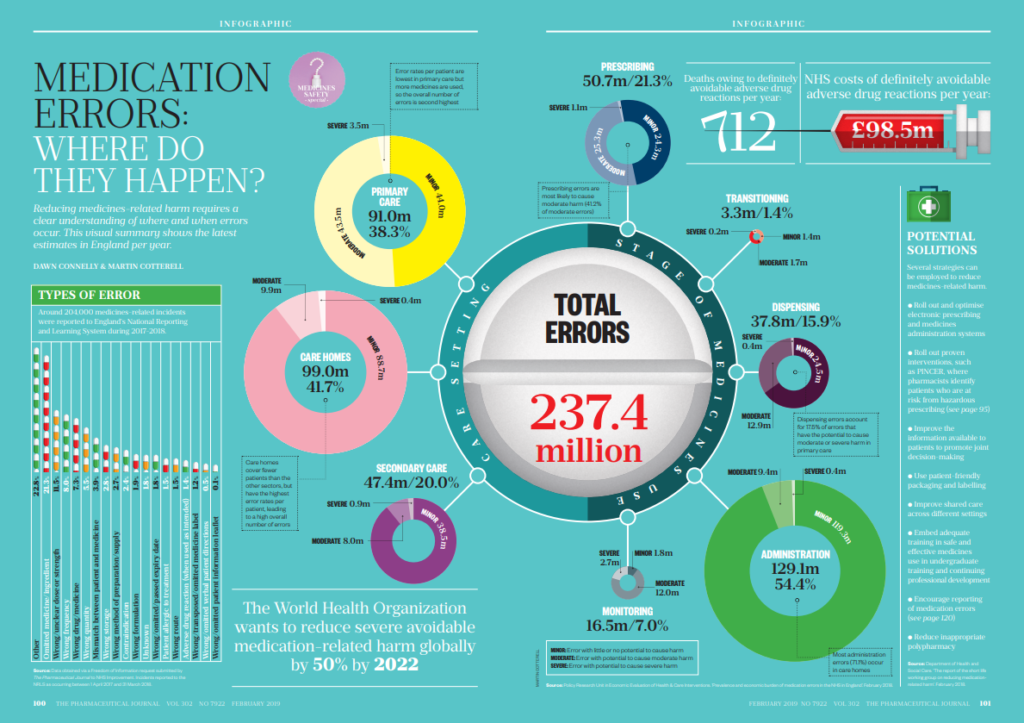 Med error image - Health Innovation West of England