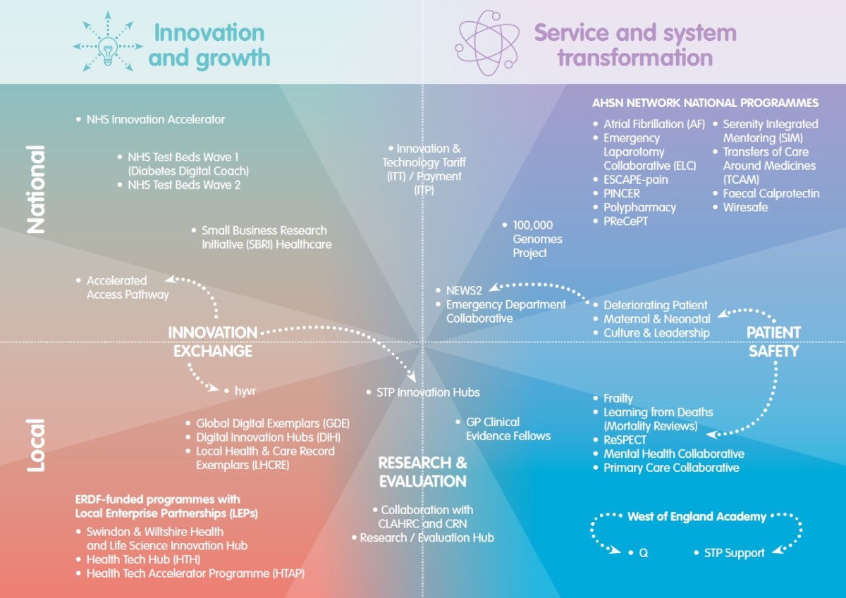 Plan on a Page - Health Innovation West of England