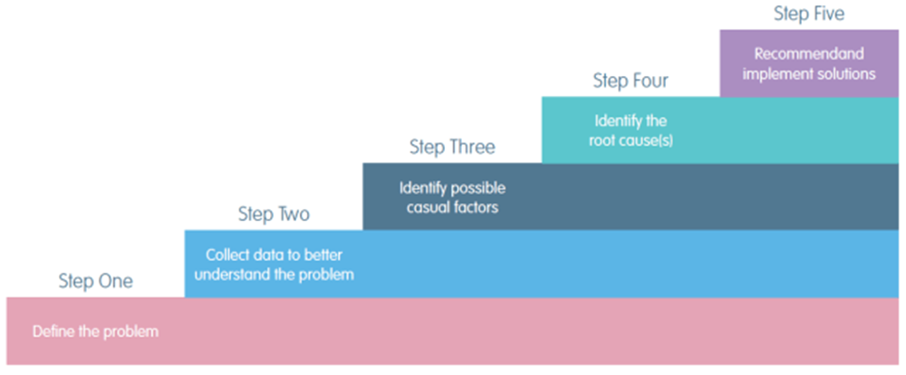 RCA steps - Health Innovation West of England