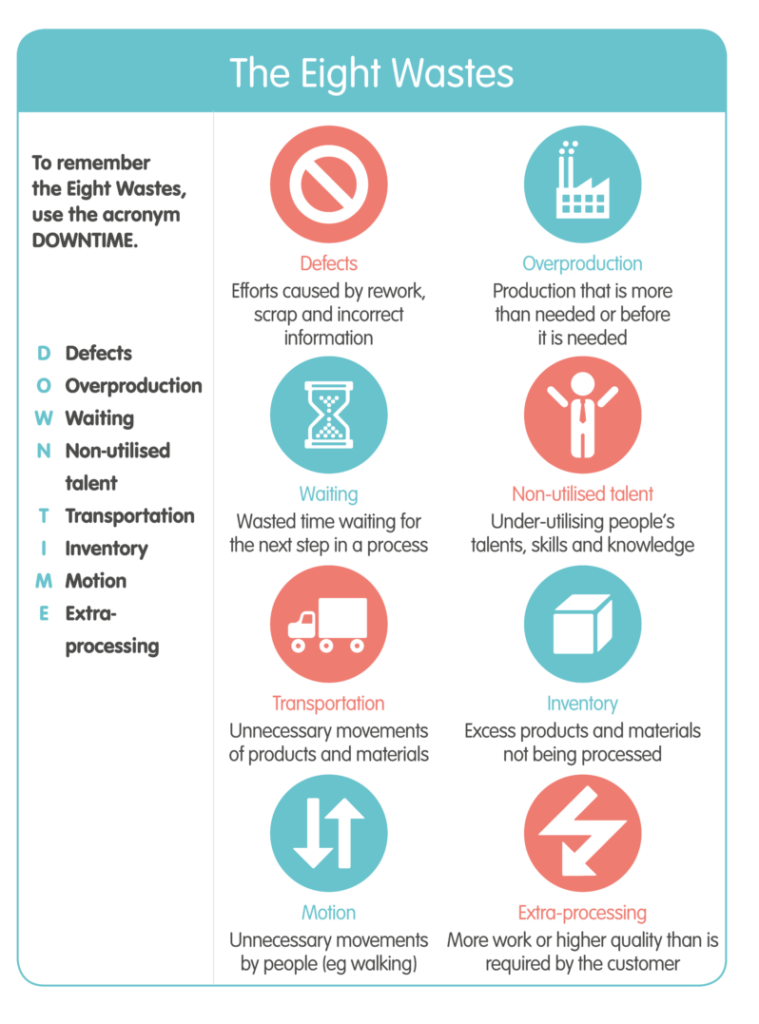 The eight wastes - Health Innovation West of England