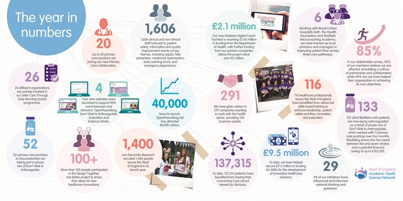 The year in numbers - Health Innovation West of England