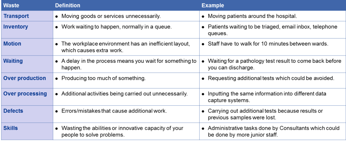 lean table - Health Innovation West of England