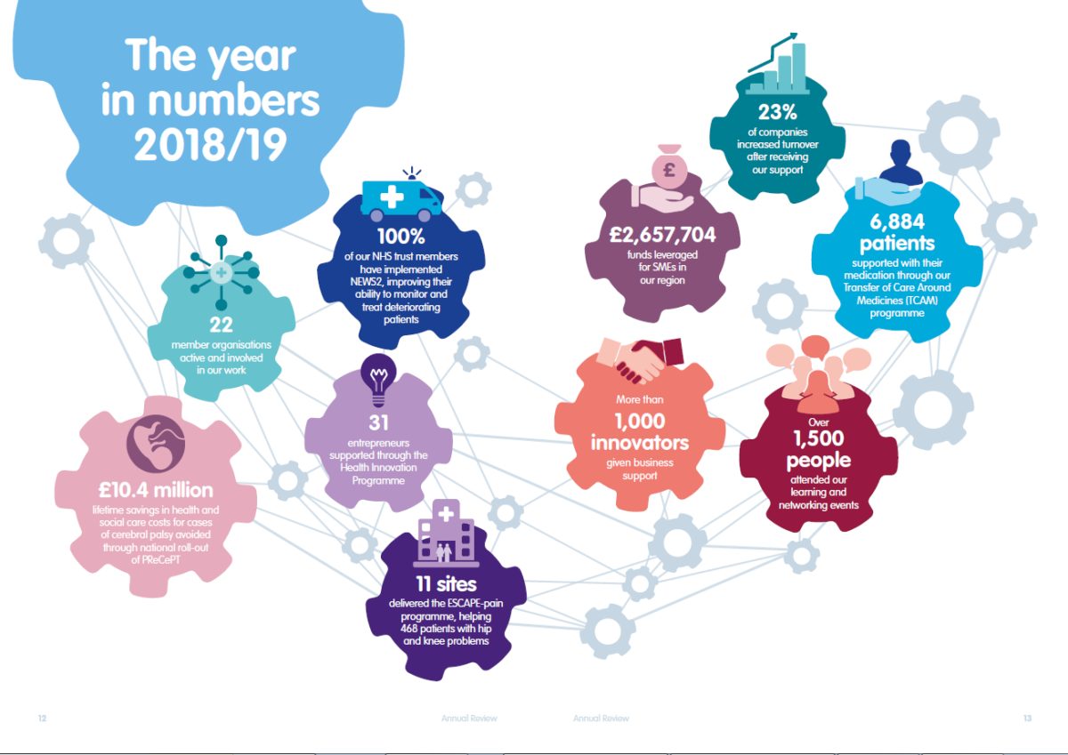 The year in numbers 2018-19 - Health Innovation West of England